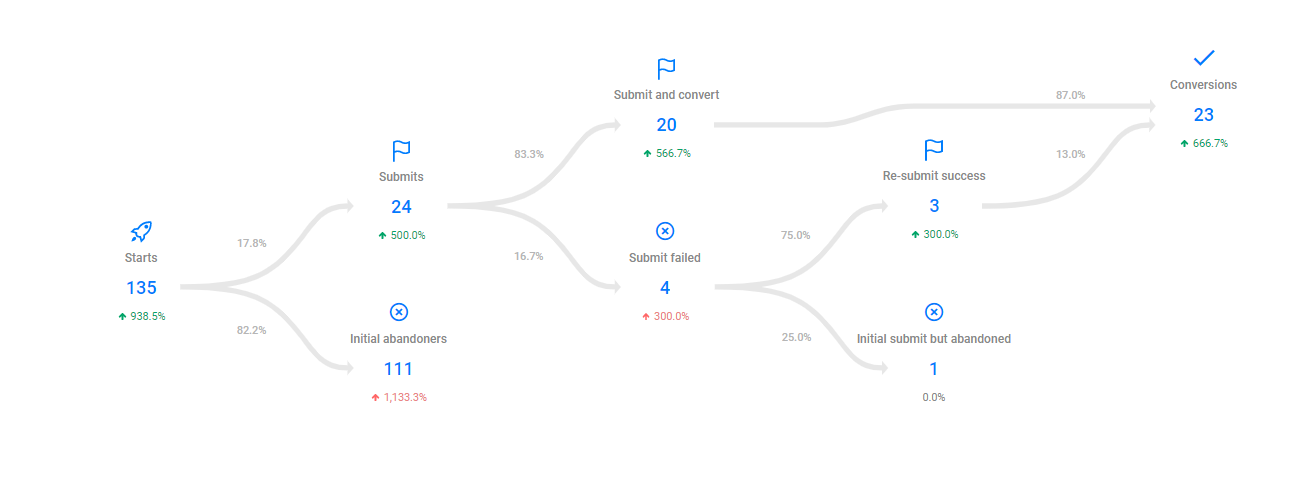 Zo verzamel je waardevolle inzichten uit je online formulieren